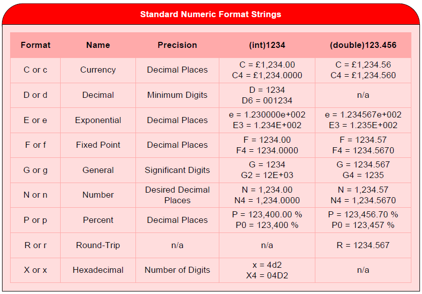 Format Specifiers Quick Reference