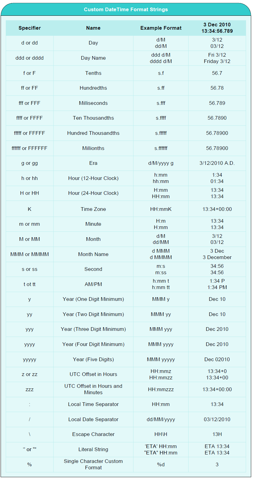 Format Specifiers Quick Reference